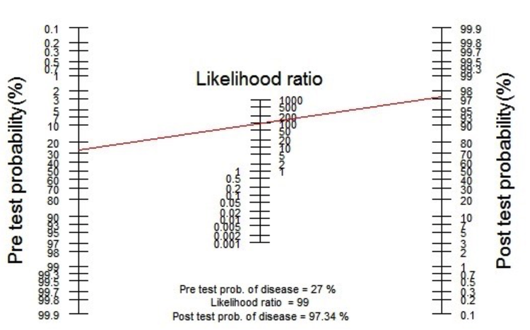 Incorporating Diagnostic Testing Into Your Clinical Decisions — NUEM Blog