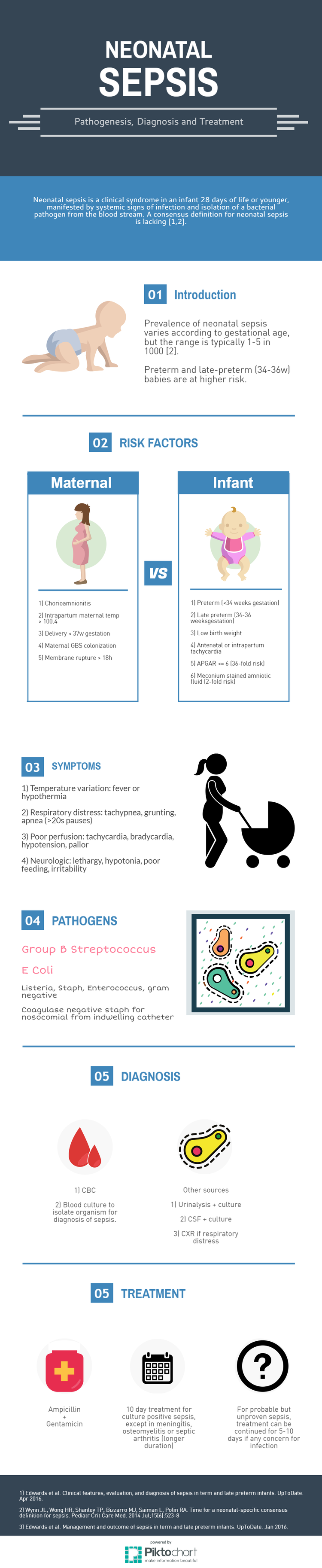 Neonatal Sepsis: A Brief Visual Guide — NUEM Blog