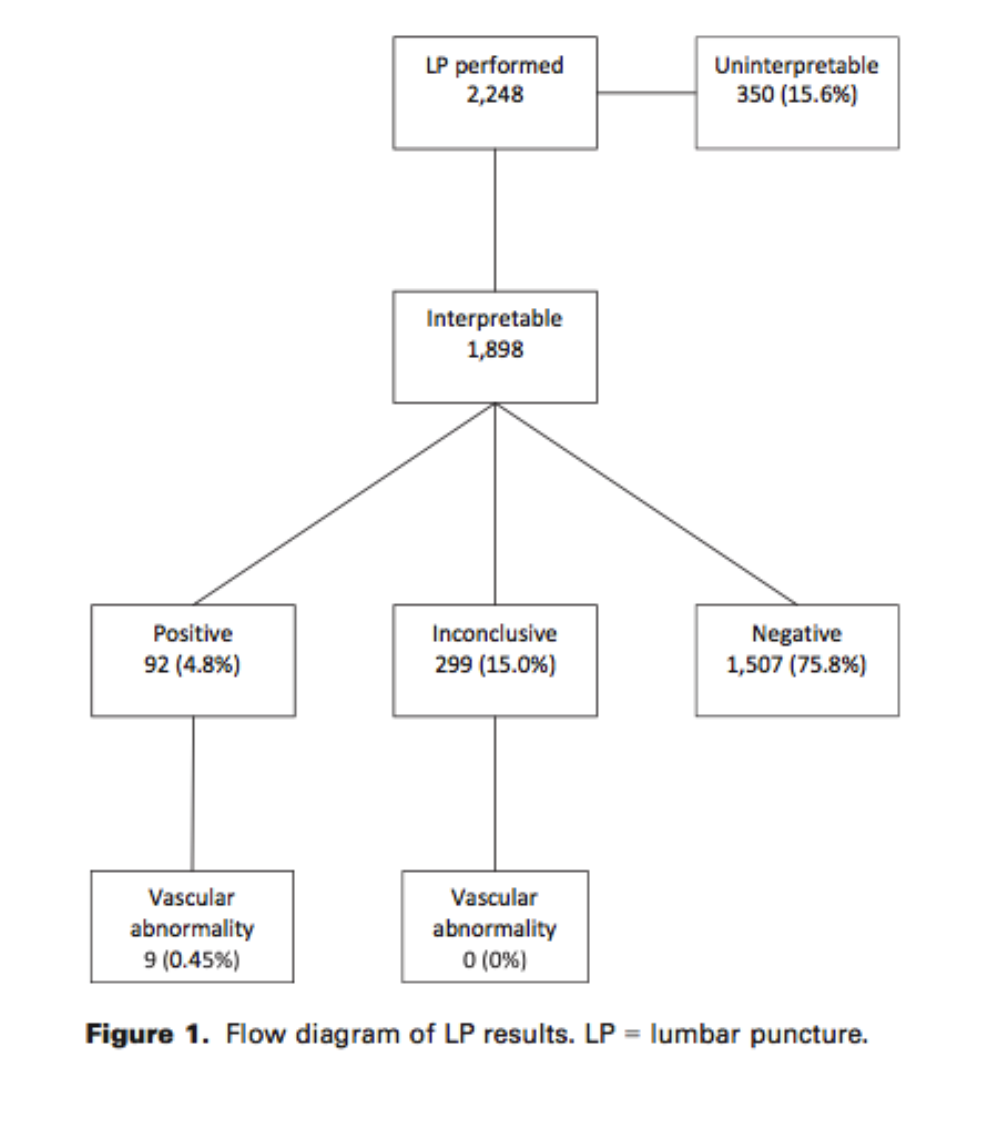 Understanding An Enigma: Lumbar Puncture After A Negative CT in SAH ...