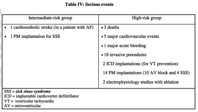 To Admit or Not to Admit: Initial Results from the Intermediate-Risk ...