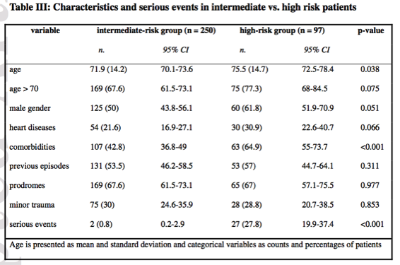 To Admit or Not to Admit: Initial Results from the Intermediate-Risk ...