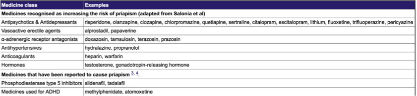 Priapism: The ED-Focused Approach — NUEM Blog