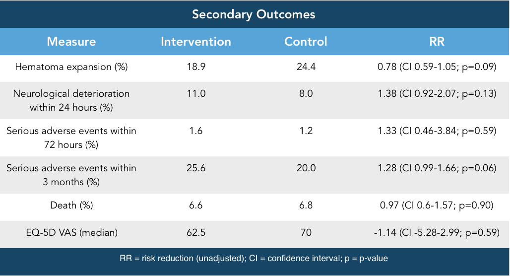 The ATACH-2 Trial: Blood Pressure Control in ICH — NUEM Blog