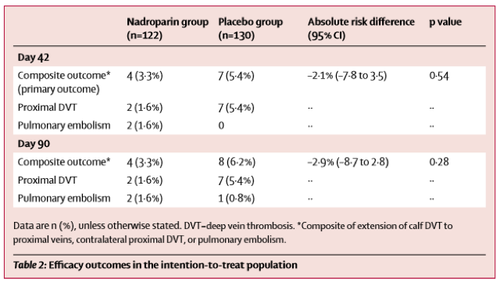 Anticoagulation in Distal DVT — NUEM Blog