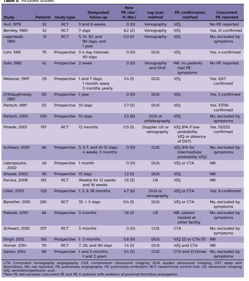 Anticoagulation in Distal DVT — NUEM Blog