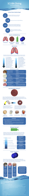 SCUBA Diving Injuries and Treatments — NUEM Blog
