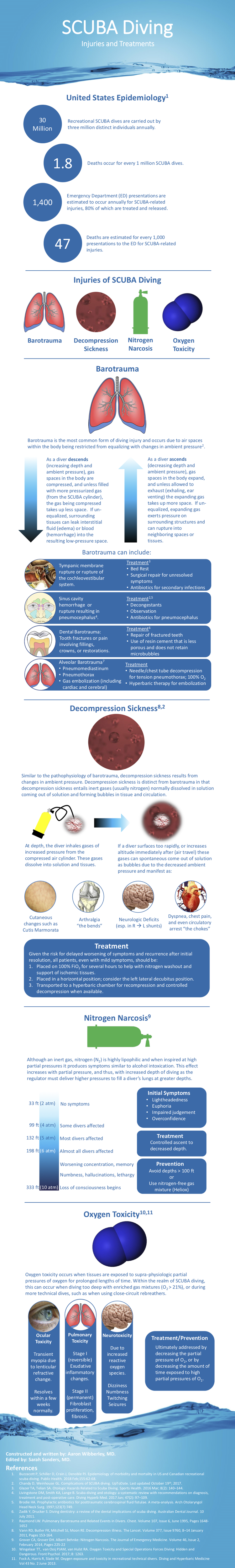 SCUBA Diving Injuries and Treatments — NUEM Blog