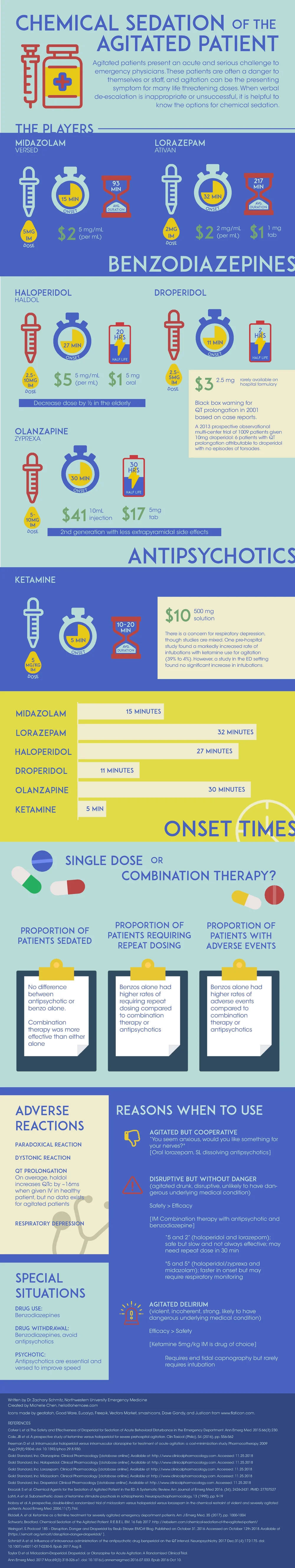Chemical Sedation of the Agitated Patient in the ED — NUEM Blog
