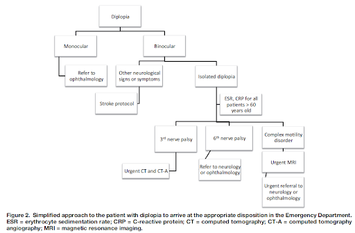 Approach to Double Vision in the ED — NUEM Blog