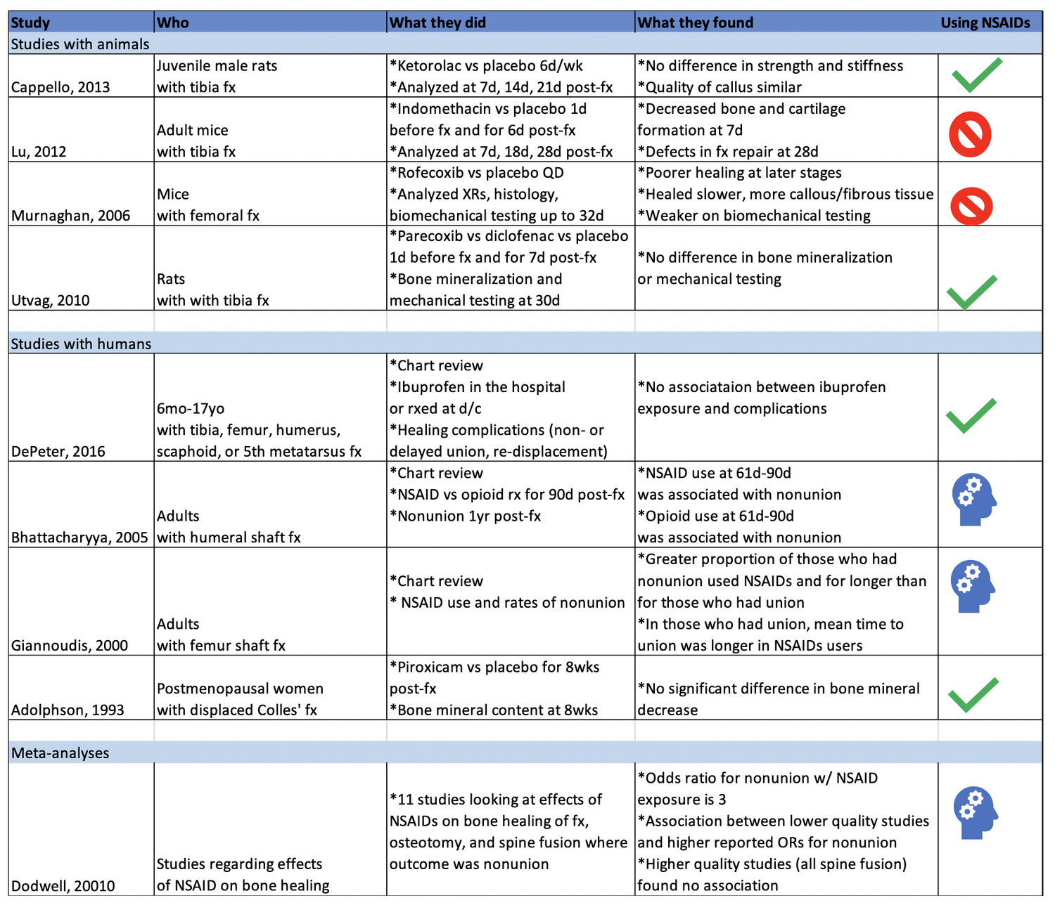 Is Fracture Healing Impaired by NSAIDs? — NUEM Blog
