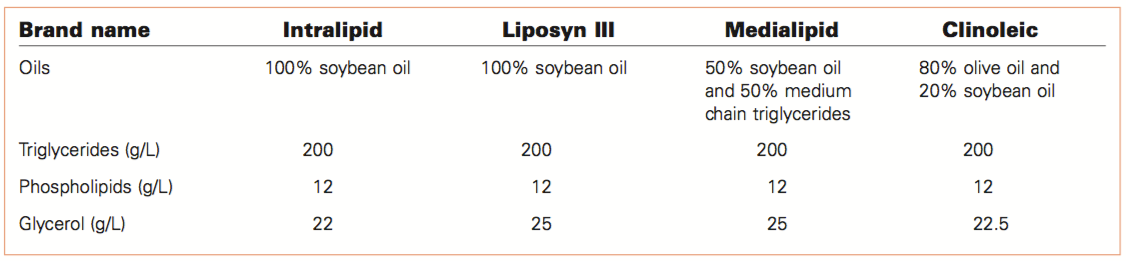 Lipid Emulsion Therapy for Local Anesthetic Systemic Toxicity — NUEM Blog