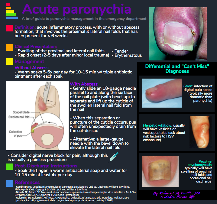 Paronychia — NUEM Blog