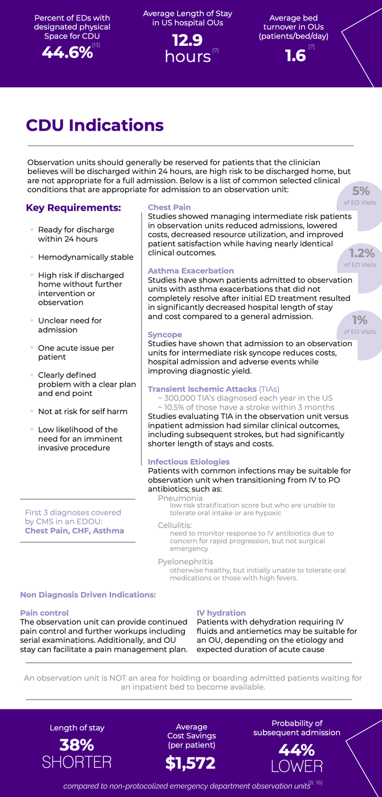 ED Clinical Decision Making Units — NUEM Blog