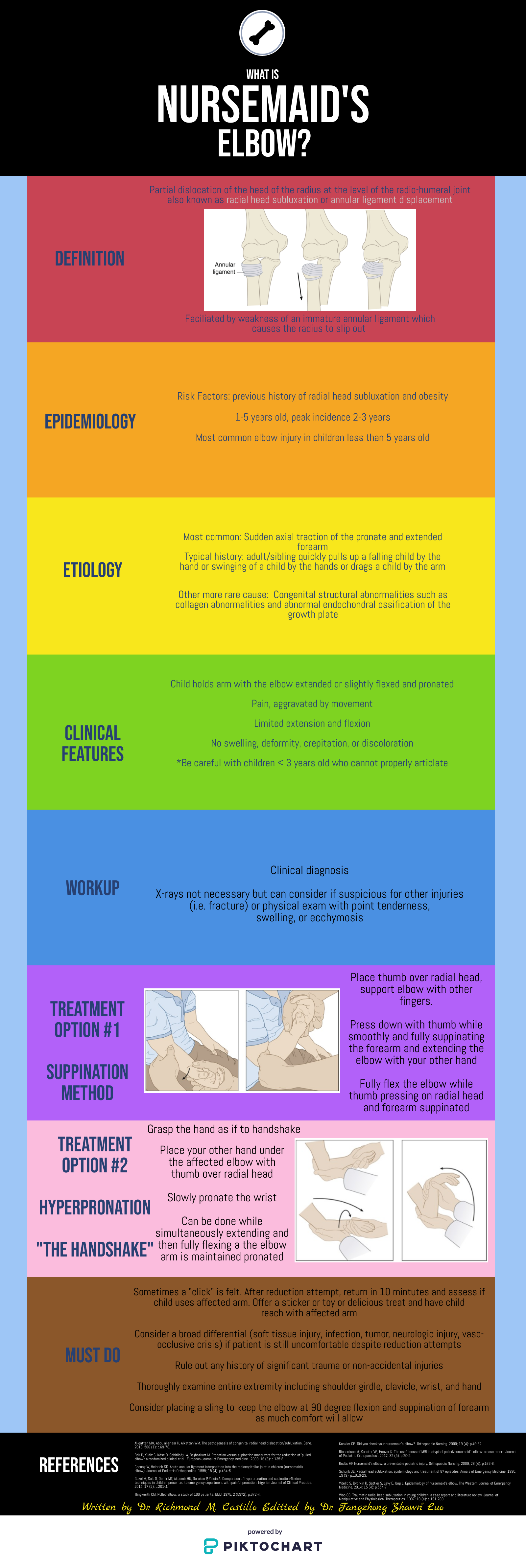 Nursemaid's Elbow — NUEM Blog