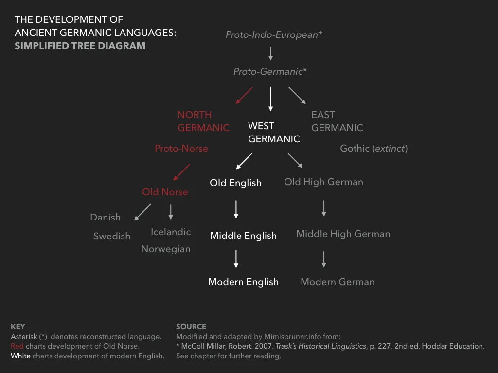 Getting Started with Germanic Mythology at Mimisbrunnr.info ...