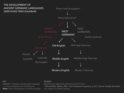 Getting Started with Germanic Mythology at Mimisbrunnr.info ...