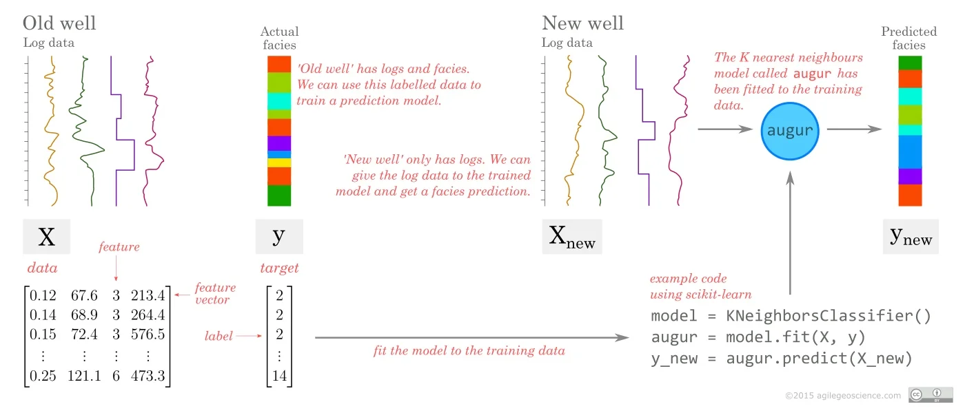 x lines of Python: machine learning — Agile