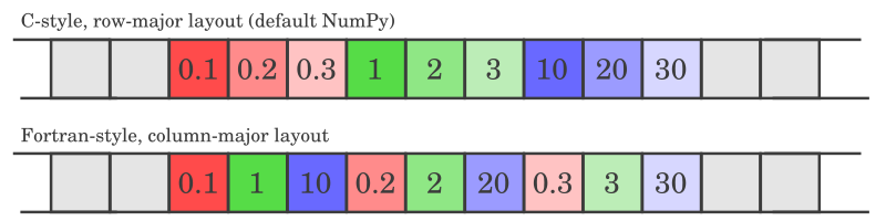 What is the fastest axis of an array? — Agile