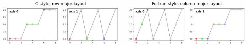 What is the fastest axis of an array? — Agile
