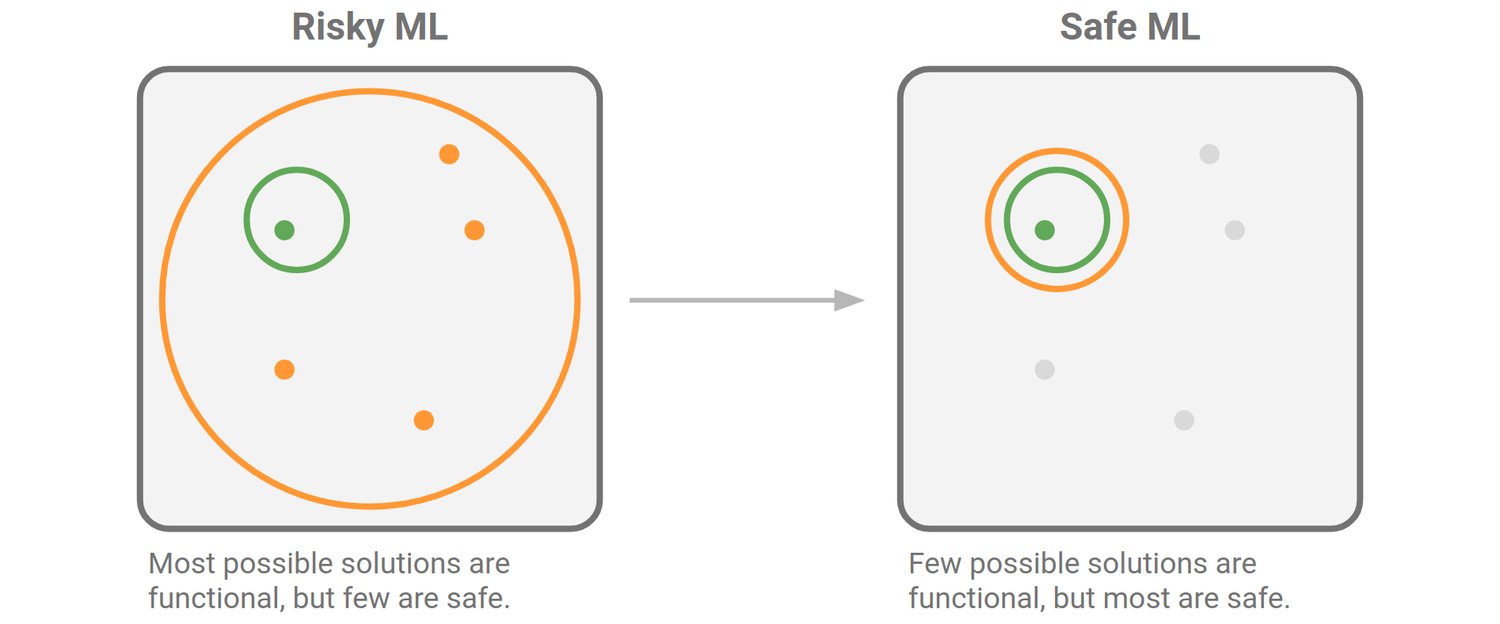 Machine learning safety measures — Agile