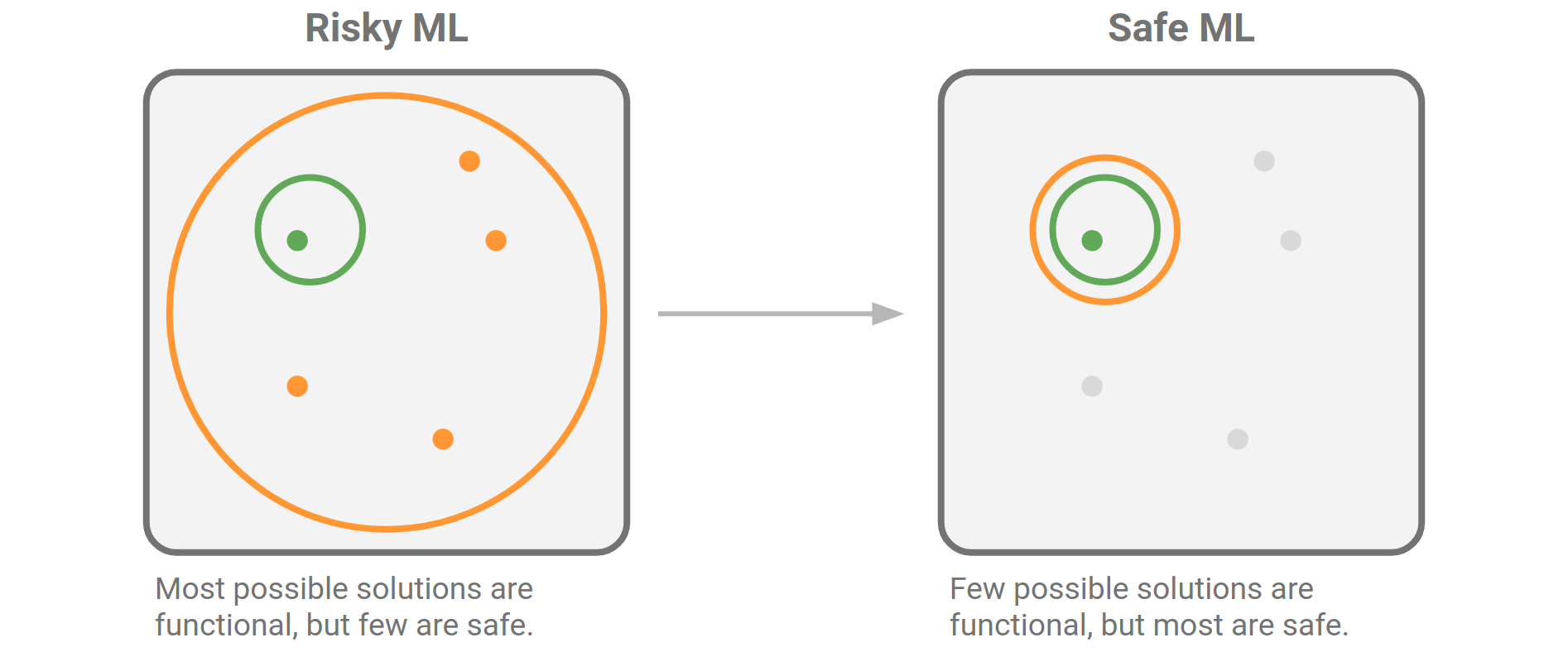 Machine learning safety measures — Agile