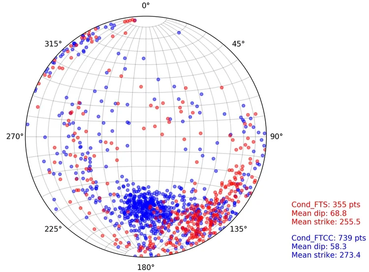 x lines of Python: Stereonets — Agile