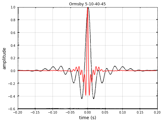 What is an Ormsby wavelet anyway? — Agile