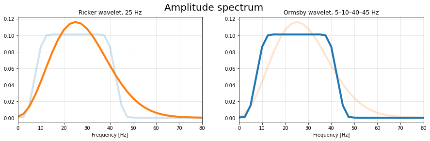 What is an Ormsby wavelet anyway? — Agile