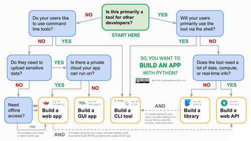 Build an app with Python — Agile