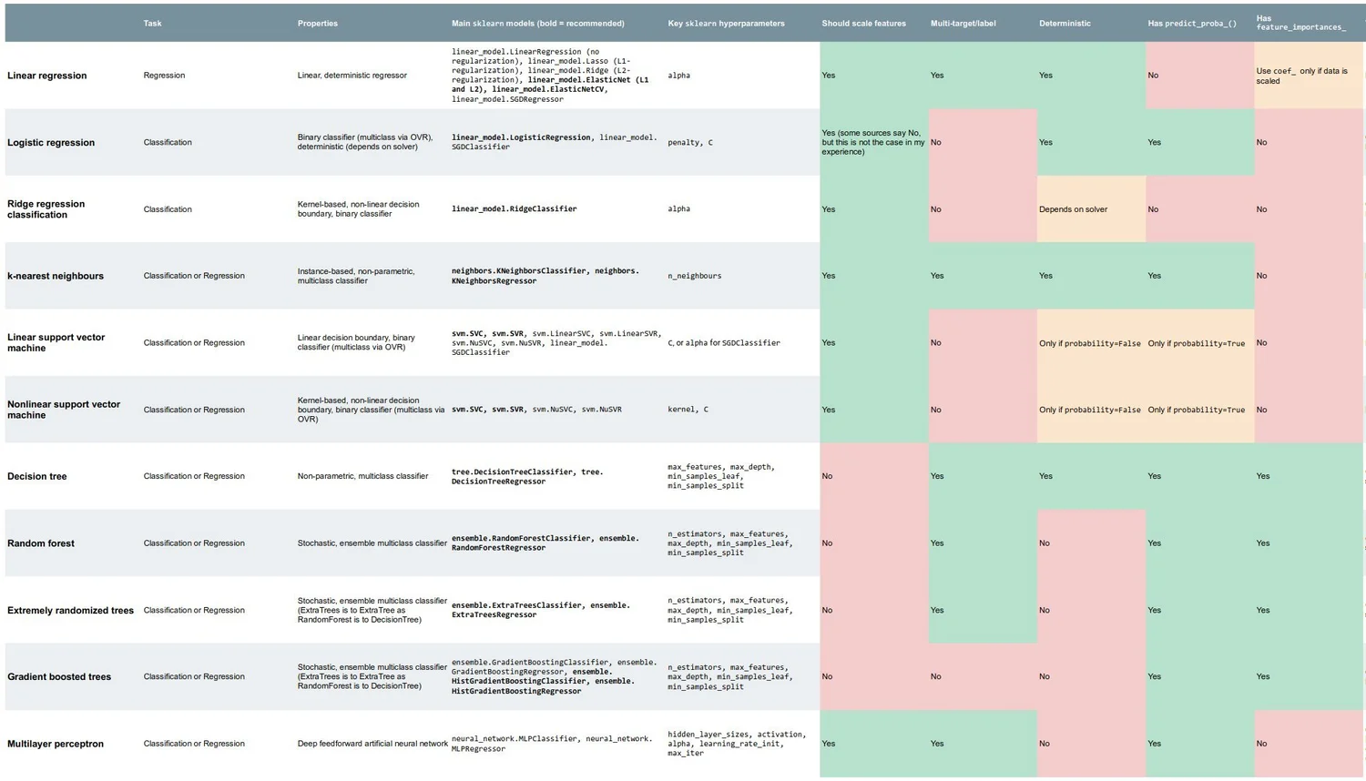 The machine learning algo zoo — Agile