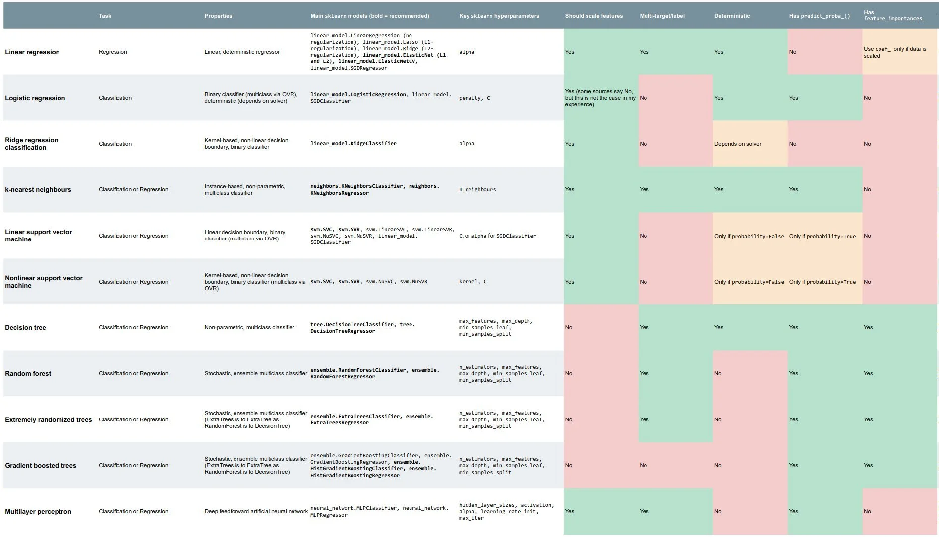 The machine learning algo zoo — Agile