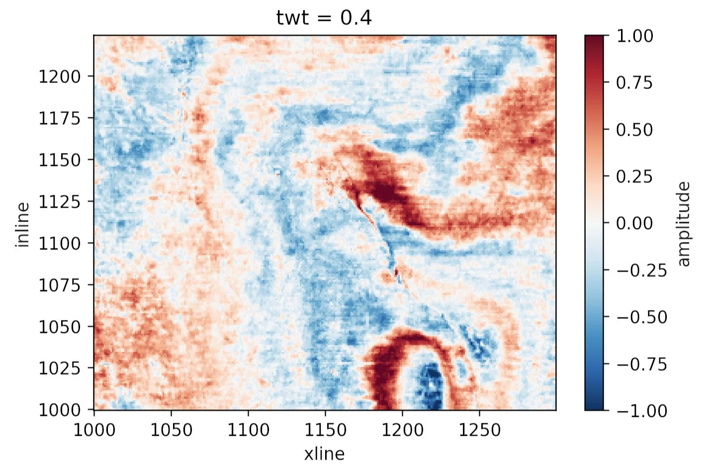 Love Python and seismic? You need xarray — Agile