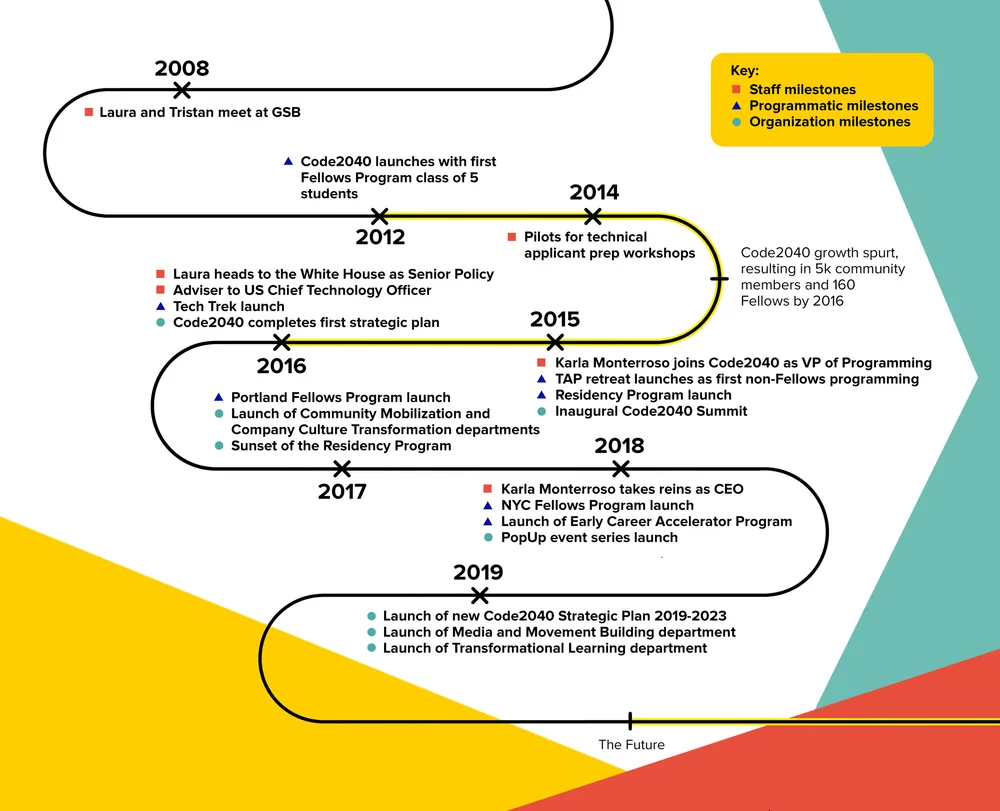 History — Code2040