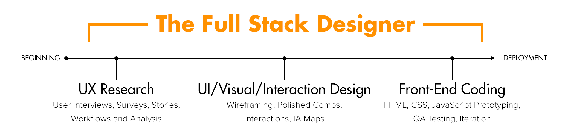 5 Reasons You Should Hire a Full Stack Designer — Jeffrey Humble