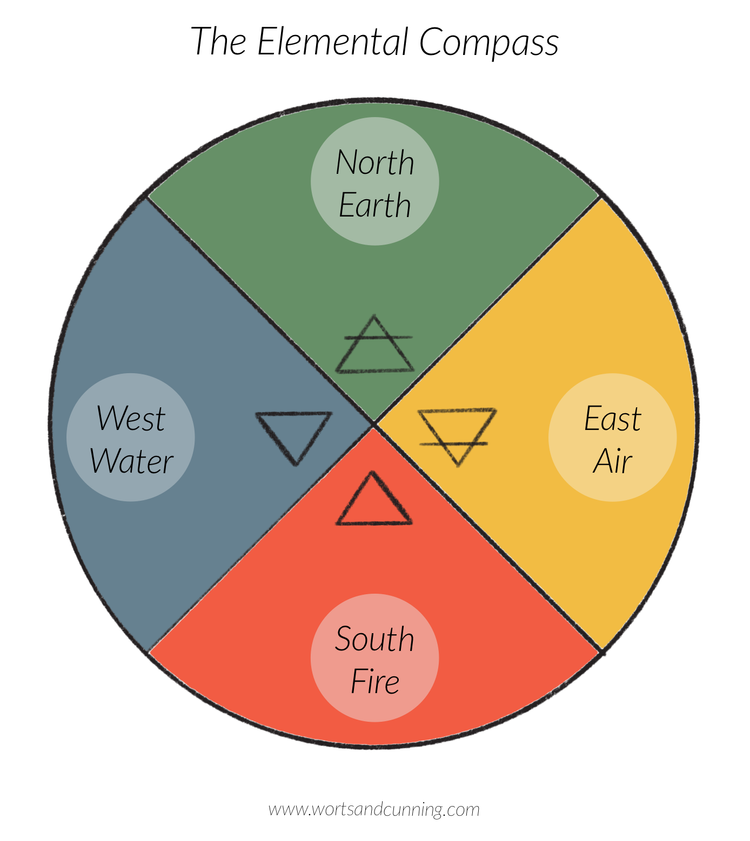 Finding Balance: Traditional Western Herbalism Energetics in Practice ...
