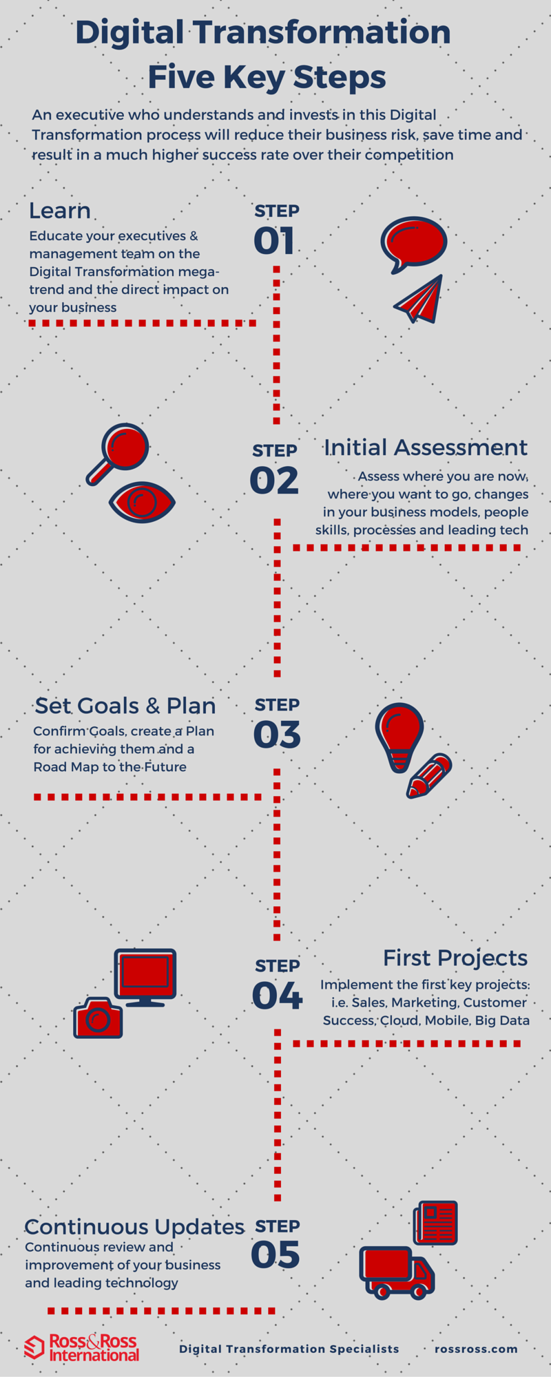 Digital Transformation Infographic — Ross & Ross International