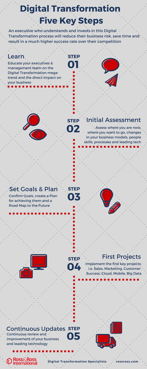 Digital Transformation Infographic — Ross & Ross International
