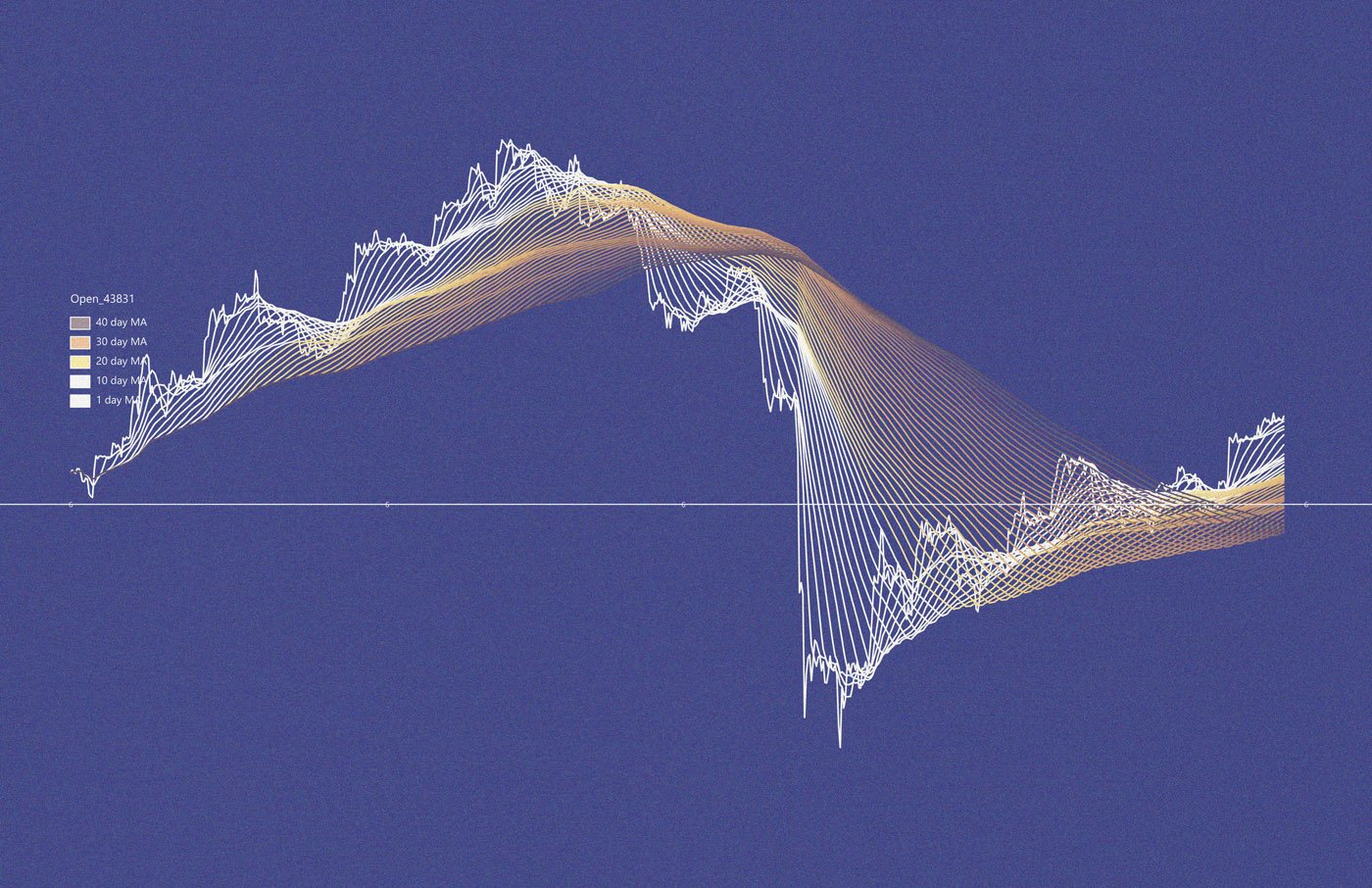 Graphing Multiple Moving Averages with Python — Adam Heisserer