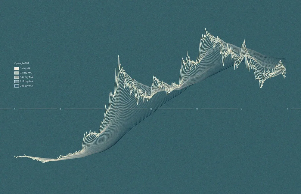 Graphing Multiple Moving Averages with Python — Adam Heisserer