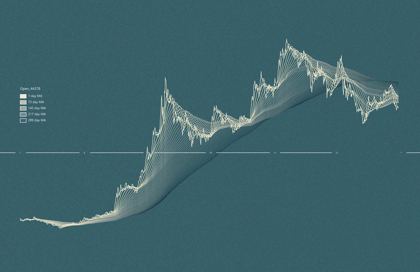 Graphing Multiple Moving Averages with Python — Adam Heisserer