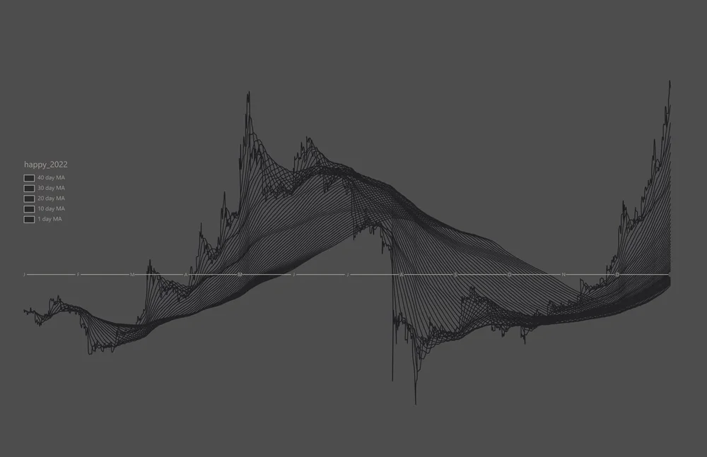 Graphing Multiple Moving Averages with Python — Adam Heisserer