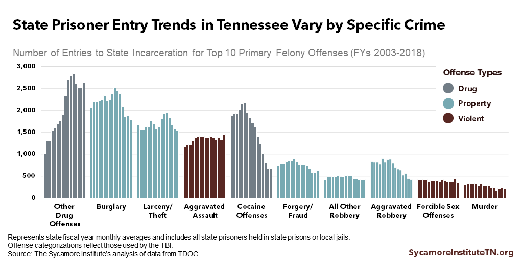 Incarceration Rates in TN: 10% Higher than National Average — THE BAGPIPE