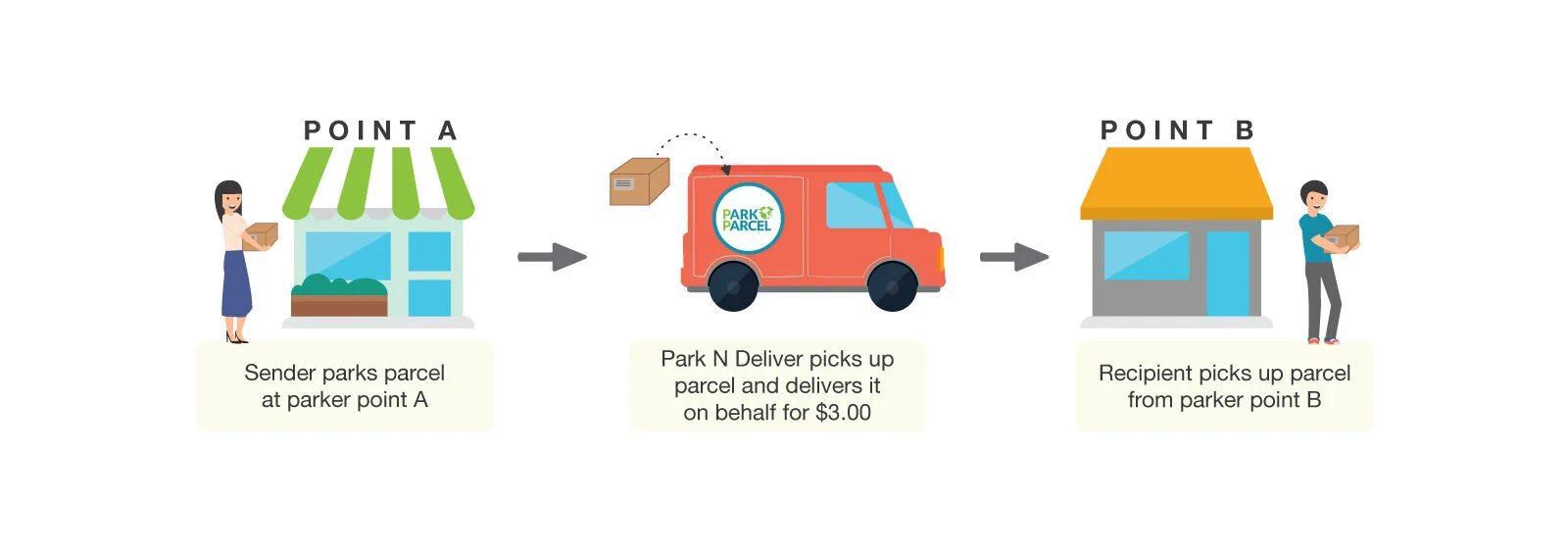RUTHE KEE. Hybrid Creative :: Park n Parcel Website Infographic