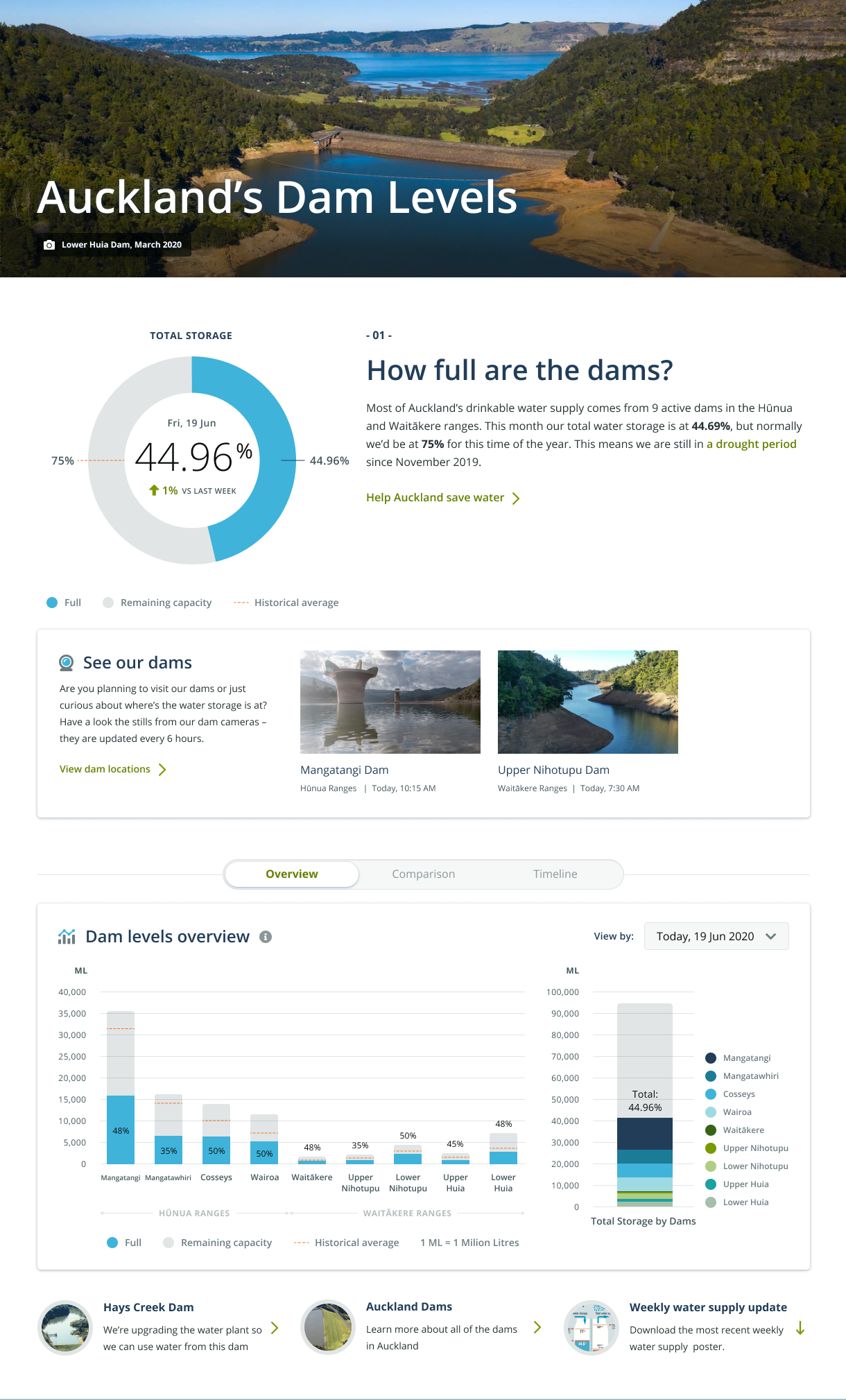 Watercare Dam Levels Redesign — Ronald T. Raharjo