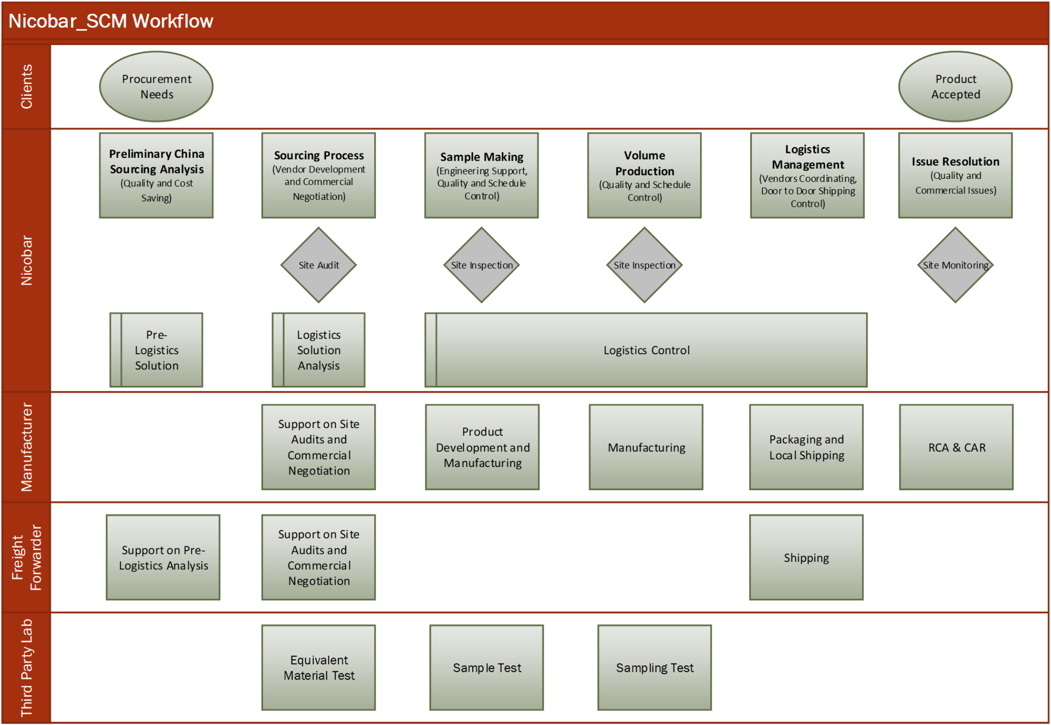 China Sourcing Services Nicobar Group China Sourcing Services Nicobar Group