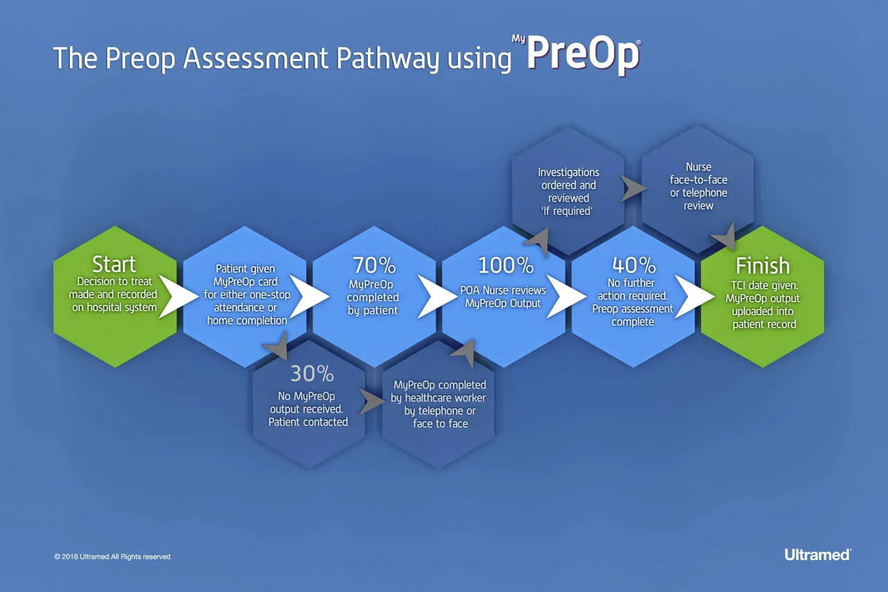 MyPreOp, patient driven online preoperative assessment solution — Ultramed