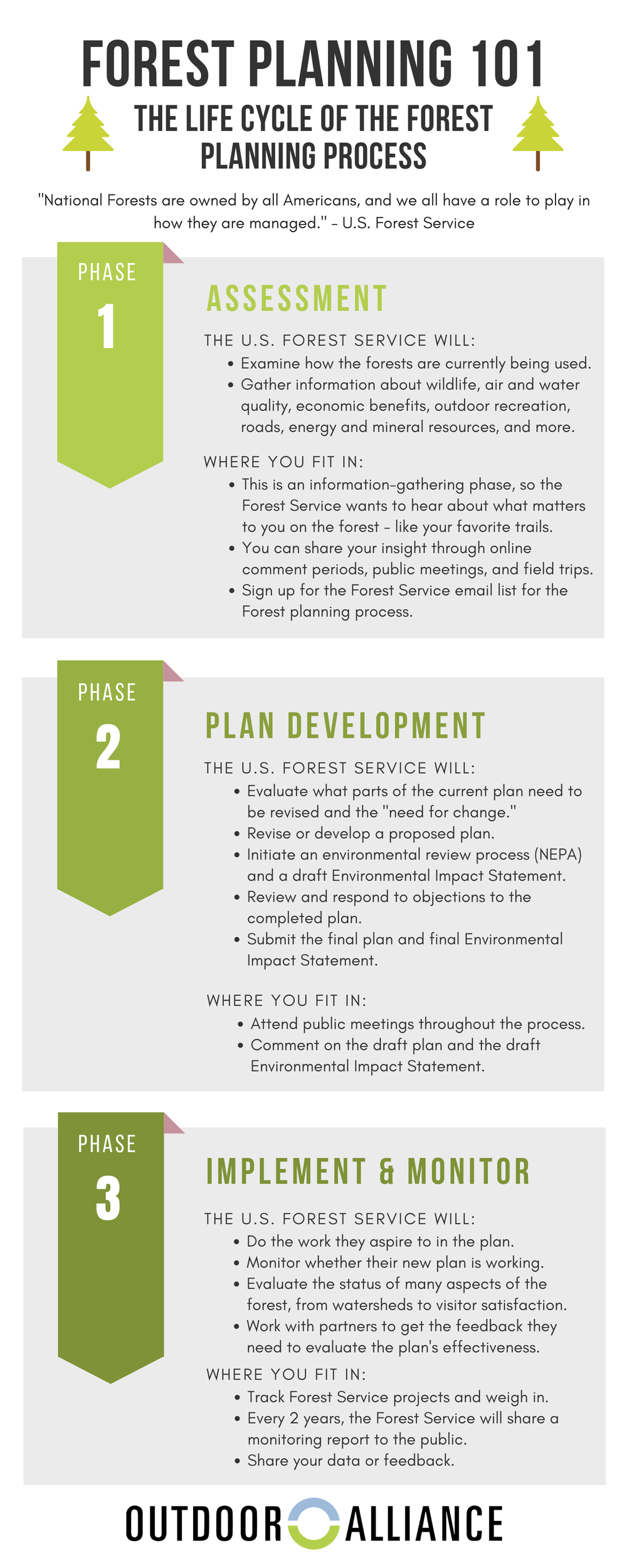 The Life Cycle of Forest Planning — Outdoor Alliance