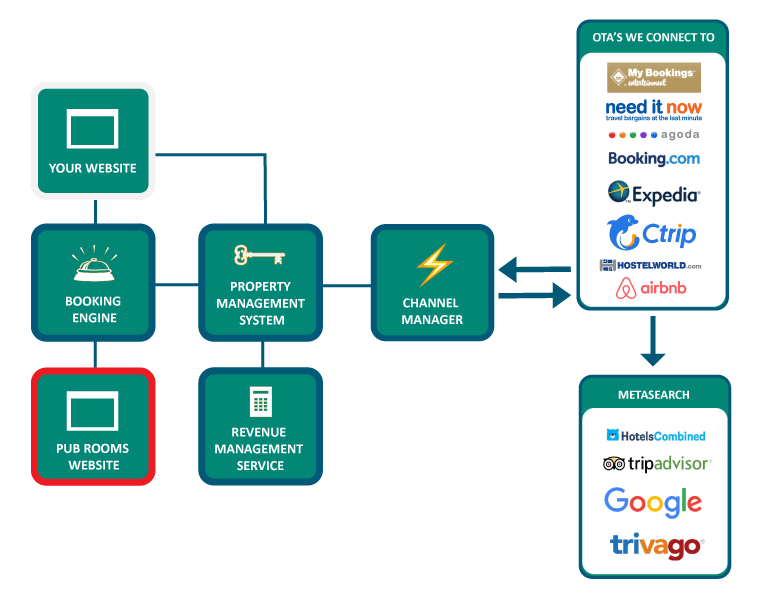 Revenue Management — Hotel marketing & revenue management