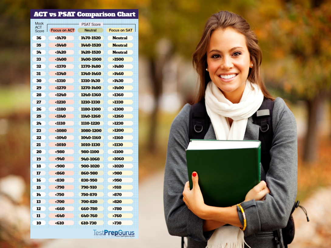 Comparing ACT vs Redesigned PSAT Scores — Test Prep Gurus Comparing ACT vs Redesigned PSAT Scores — Test Prep Gurus