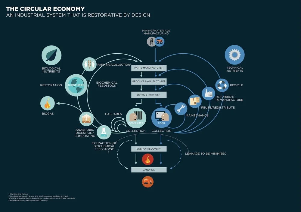 The Circular Economy is a powerful framework for building a restorative ...